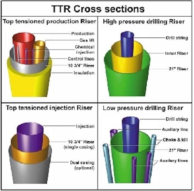 DEEPWATER E&P: Dynamic risers key component for deepwater drilling ...