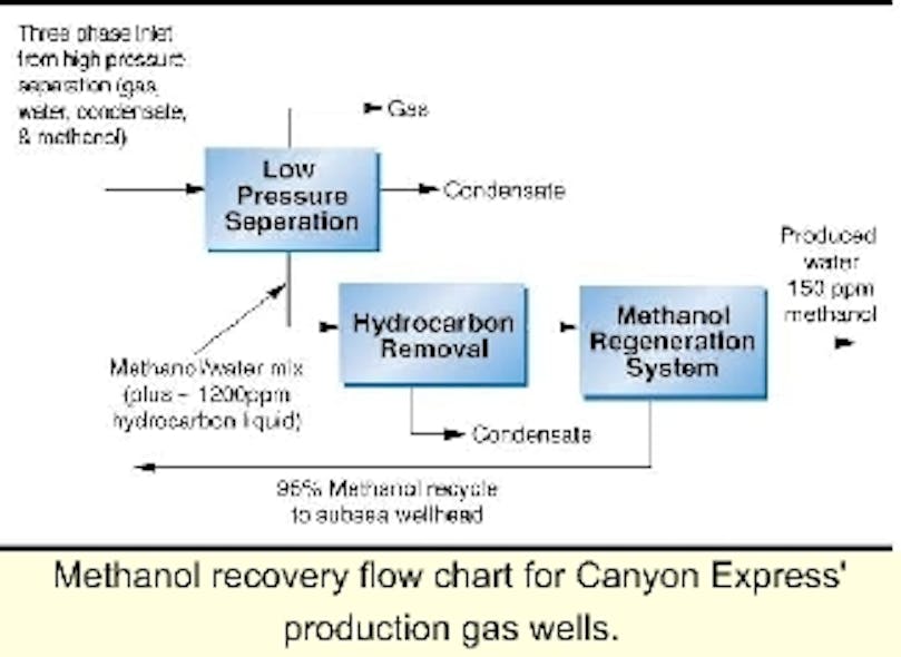 PRODUCTION TECHNOLOGY: High methanol recovery rate reduces cost ...