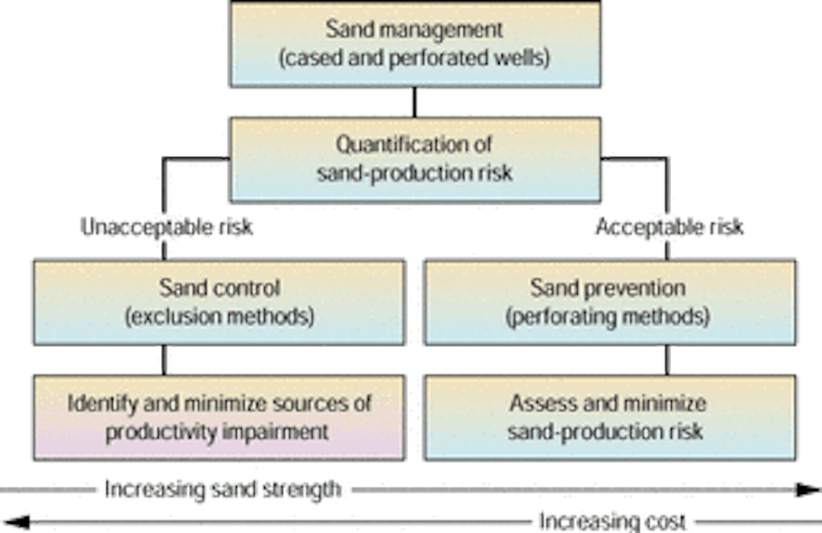 PERFORATING TECHNOLOGY: Well perforating solutions redefine sand ...