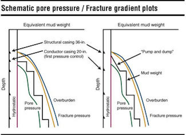 Well Control And Testing Walking The Tightrope Between Pore Pressure And