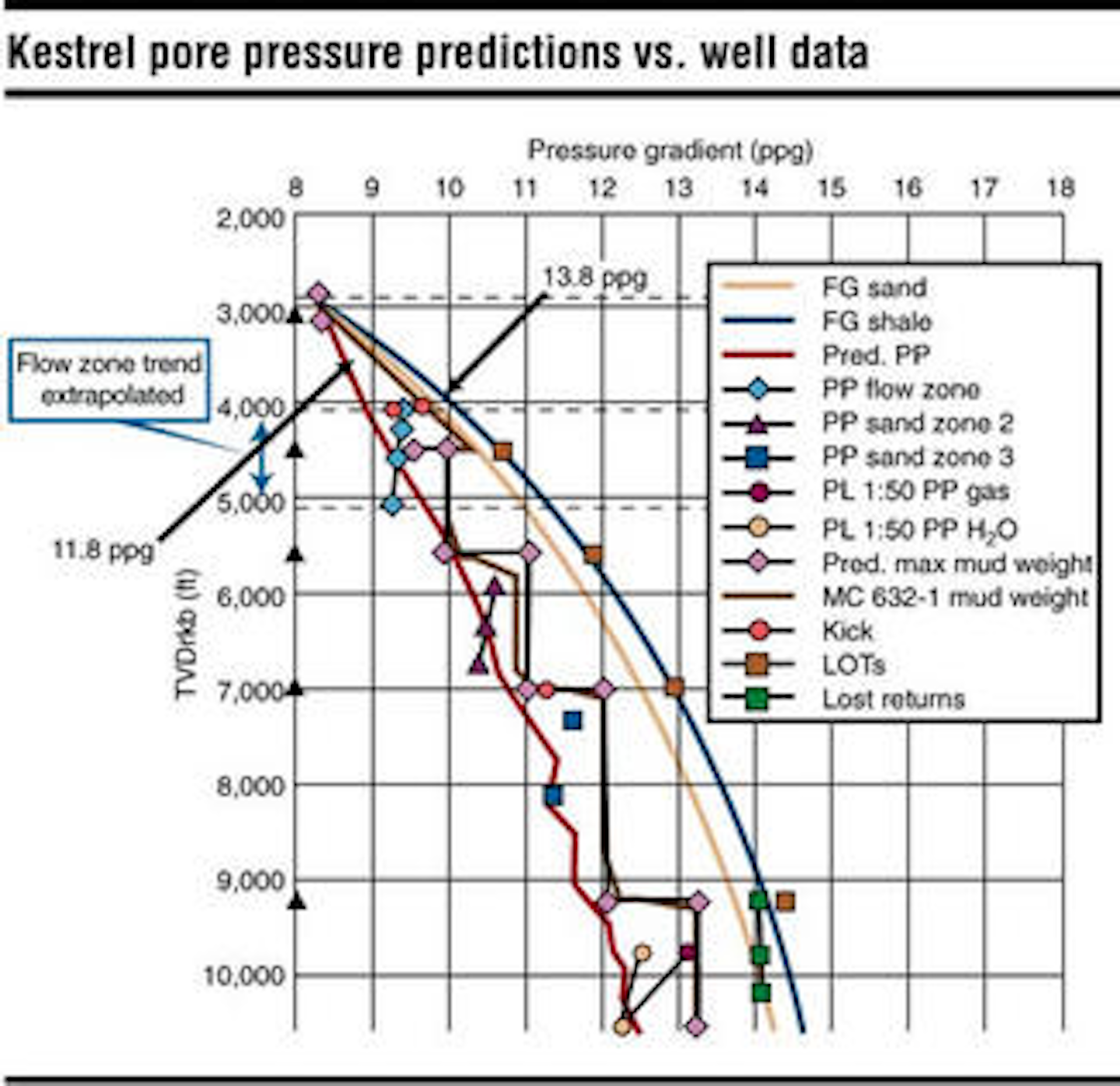 WELL CONTROL & TESTING: Walking the tightrope between pore pressure and ...