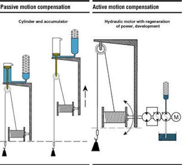 Active heave compensation winches offer low weight, power consumption ...