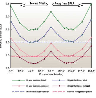 Semisubmersible-tender assisted drilling option for deepwater ...