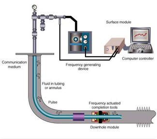 Remote actuation systems for setting completion tools work at ultra ...