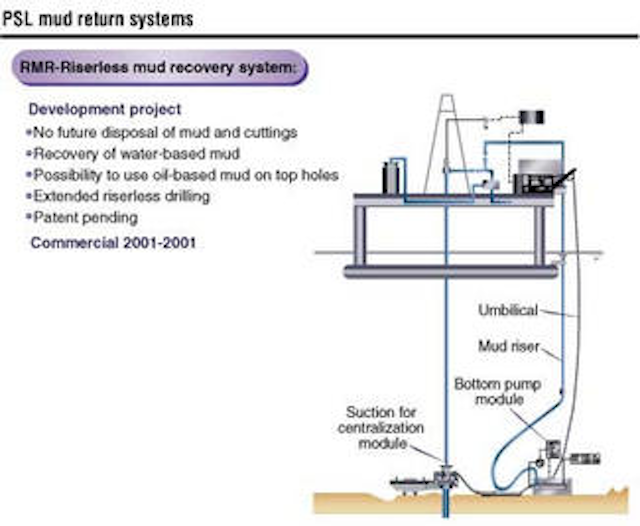 Detachable artificial mud lift system has applications for all depths ...