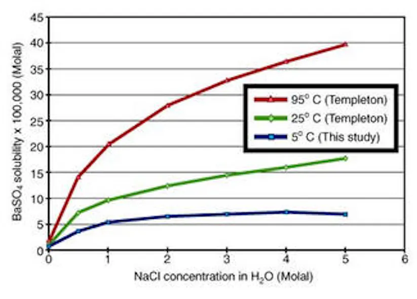 Barium sulfate scale inhibition in deepwater cold environments | Offshore
