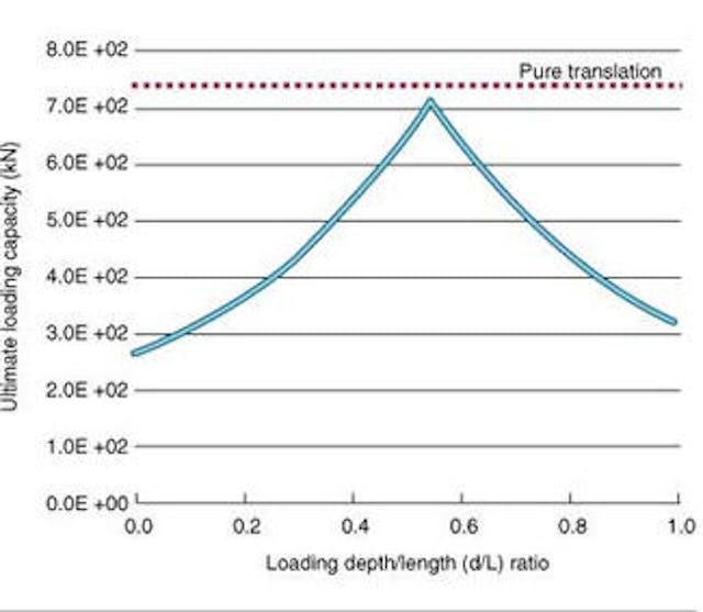 Horizontal loading on suction piles depends on attachment point, soils ...