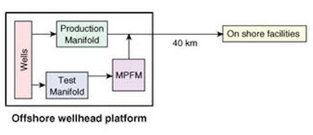 RESERVOIR MONITORING: Multiphase meter on unmanned wellhead platform ...