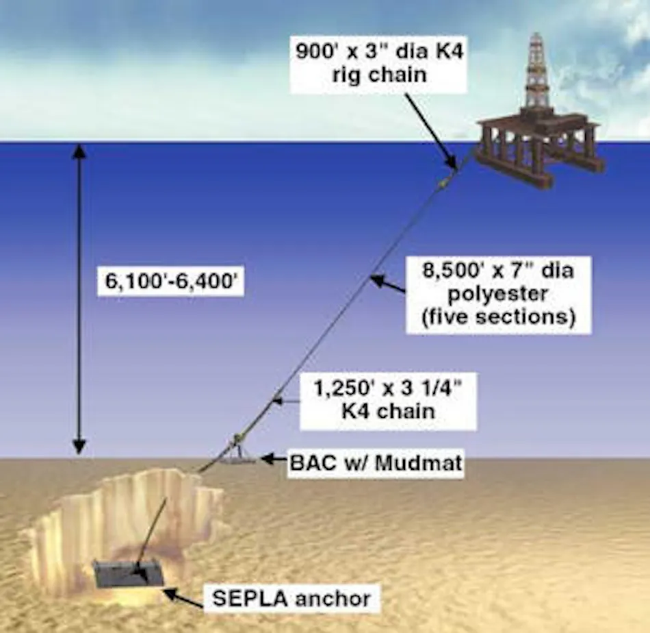 DEEPWATER MOORING: Full taut-leg polyester drilling unit mooring ...