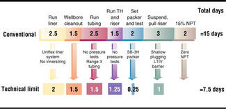 COMPLETION TECHNOLOGY: 'Technical limits' approach helps reduce ...