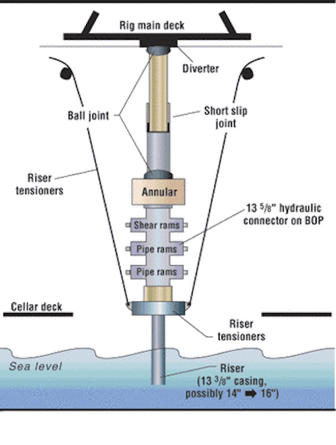 Cutting deepwater costs with surface BOPs, expandable tubulars, pre ...