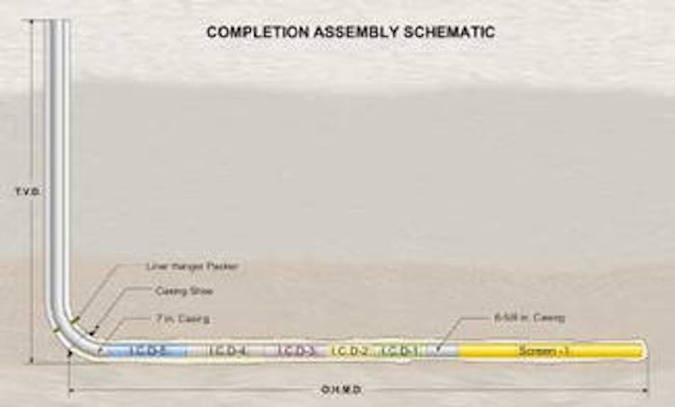 Inflow control method improves gravel packing of horizontal completions ...