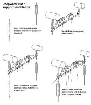 Riser considerations for an ultra deepwater FDPSO | Offshore