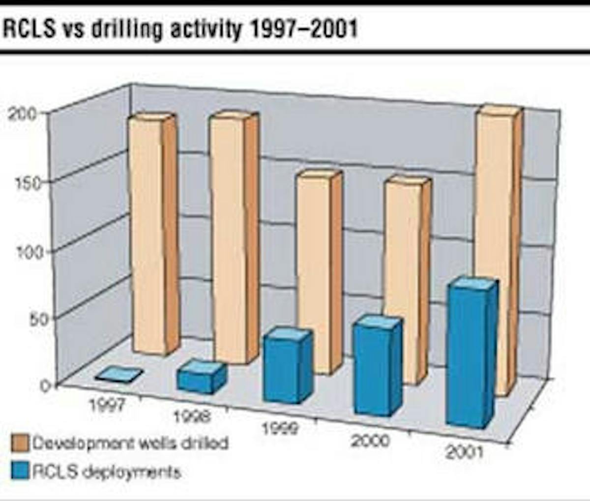 Rotary steerable drilling proves more efficient than conventional ...