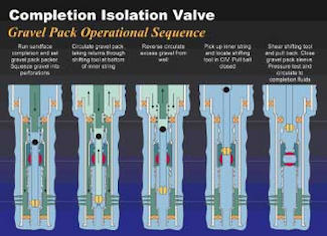 Step changes in completion isolation valves overcome early prototype ...
