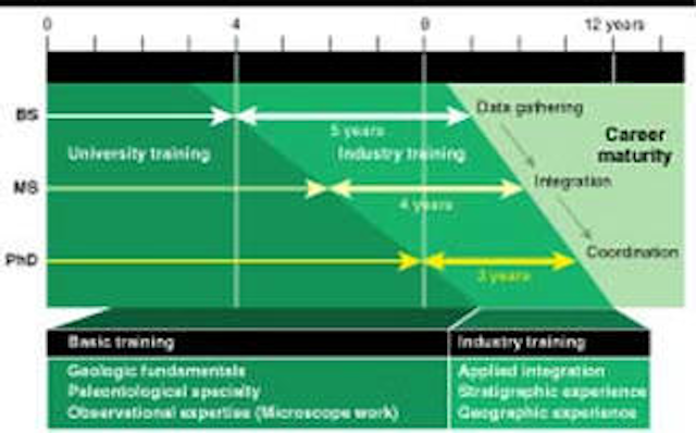 Biostratigraphy becoming lost art in rush to find new exploration tools ...