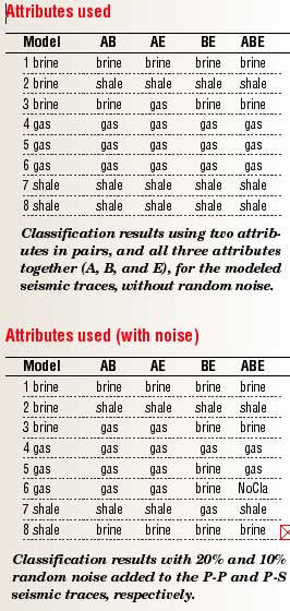 Classifying facies using converted wave AVO attributes | Offshore
