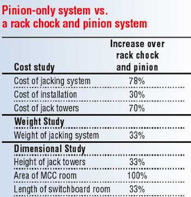 Double enveloping gear improves advanced rack chock operating system ...
