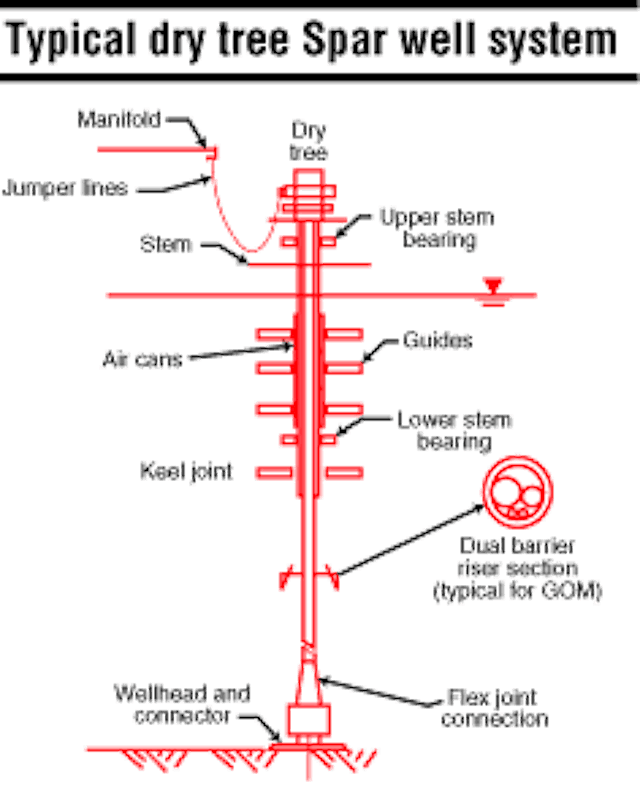 Dry vs. wet trees on production platforms with direct access wells in ...