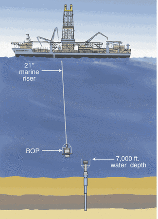 BOP-deployed move saves time, money | Offshore