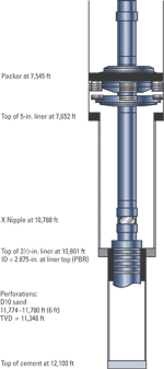 Rigless, screenless completions solve sand control problems in two ...