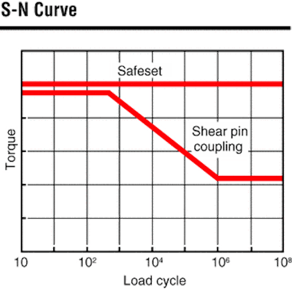 Safety coupling ensures overload protection | Offshore