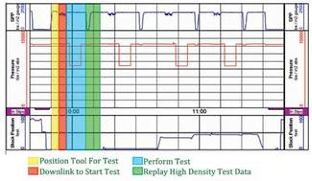 Real-time formation pressure testing extends ‘while-drilling ...