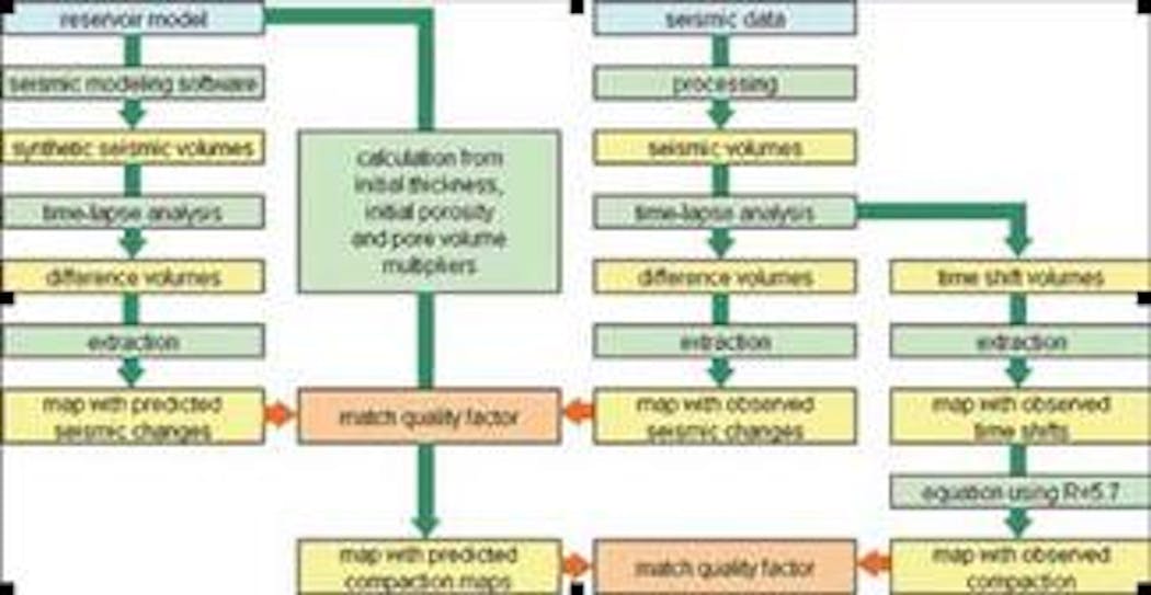 Life-of-field seismic system adds value to reservoir simulation of ...