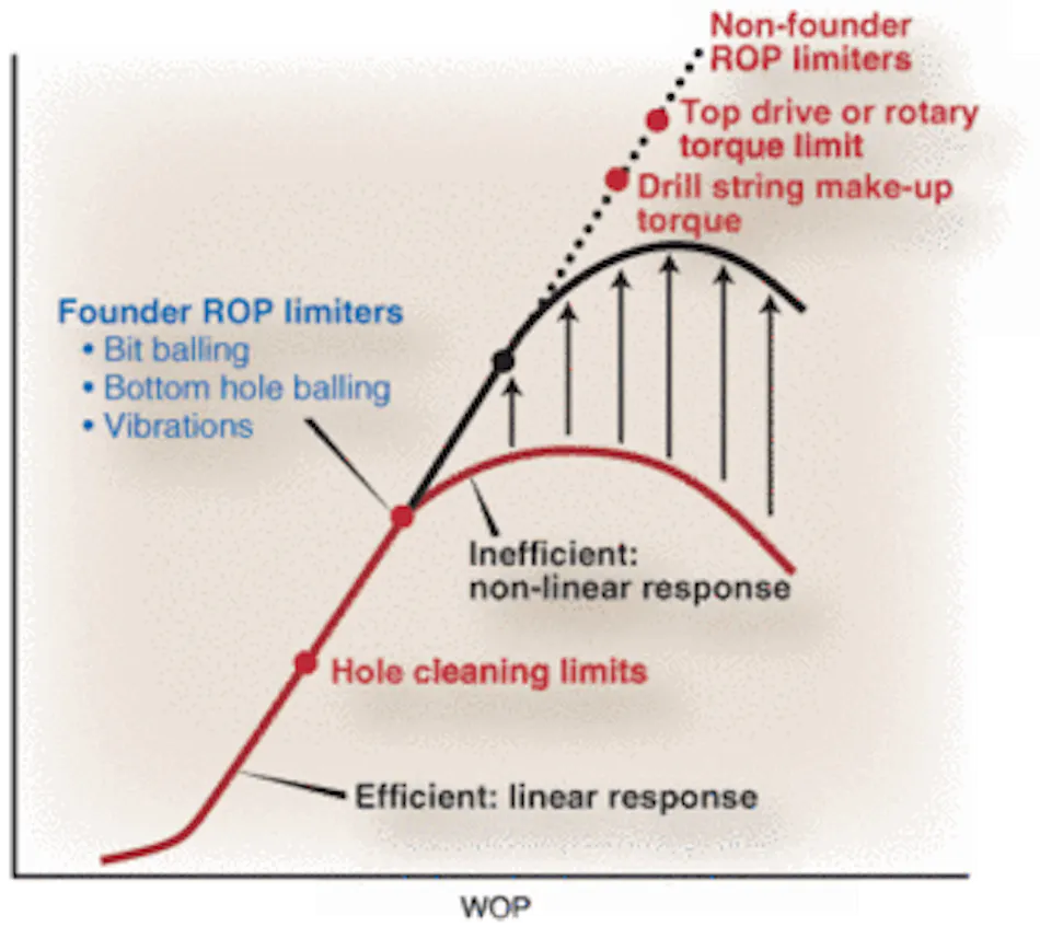 New drilling process increases rate of penetration, footage per day ...