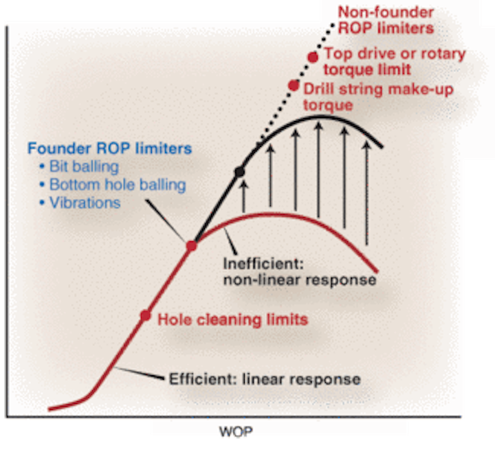 New drilling process increases rate of penetration, footage per day ...