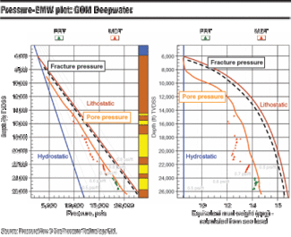 Safer, more effective deep-target drilling improves pre-drill risk ...