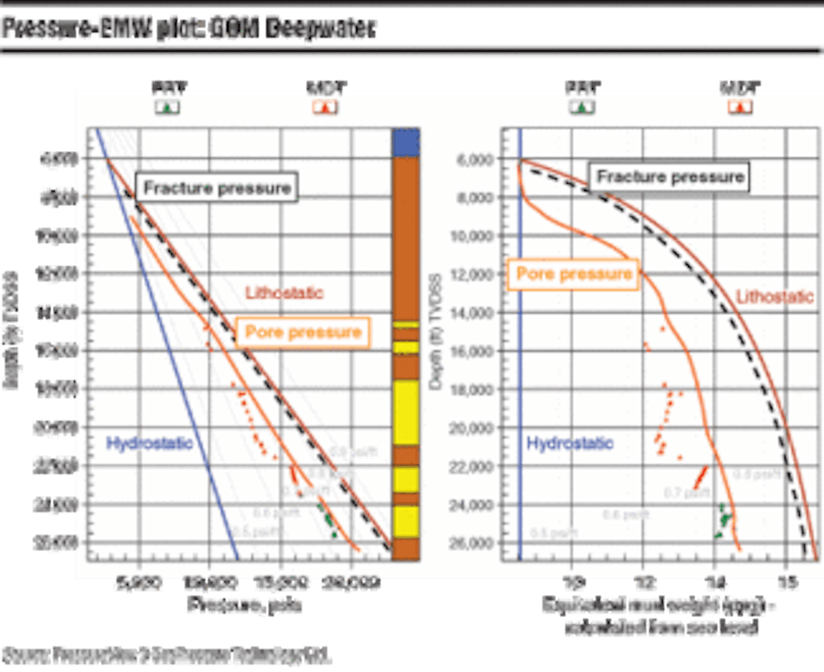 Safer, more effective deep-target drilling improves pre-drill risk ...