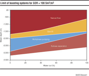 Production boosting riser tower | Offshore