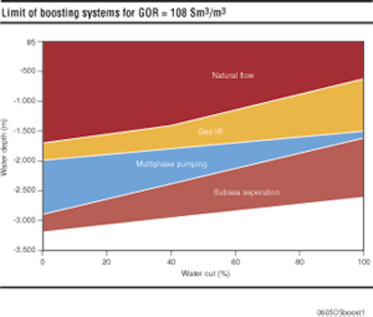 Production boosting riser tower | Offshore