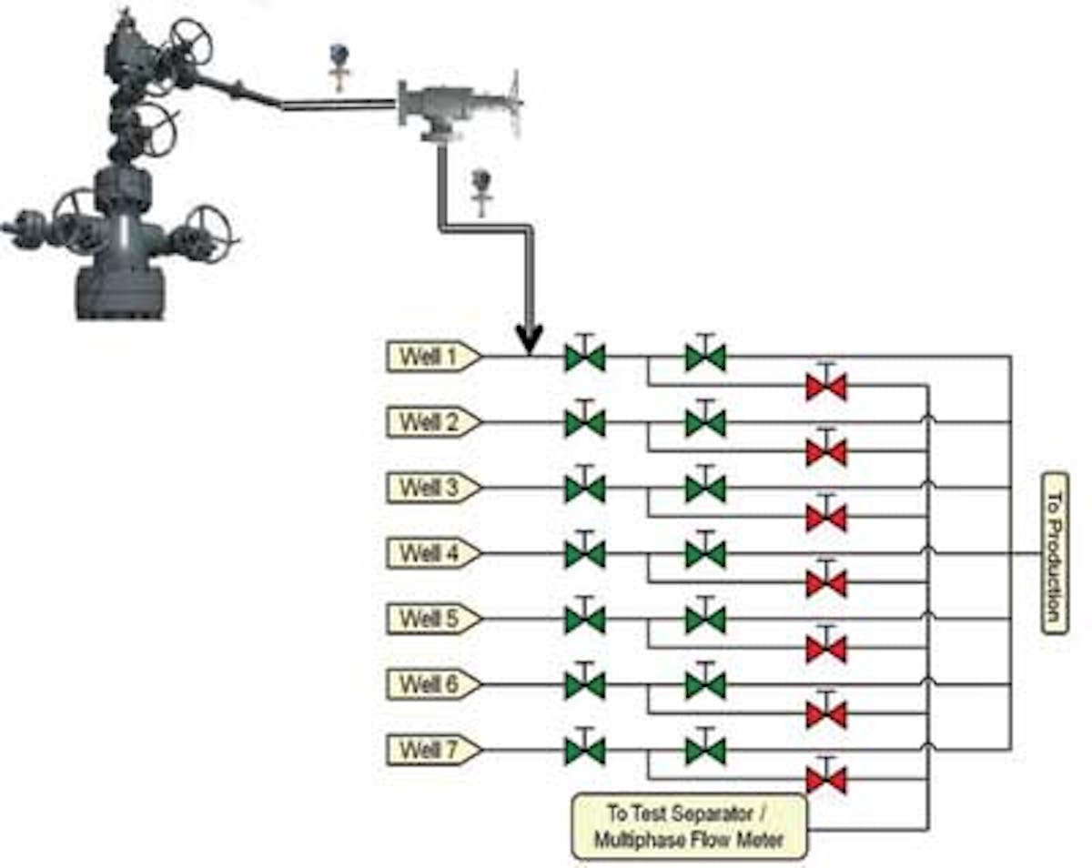 Multi-port flow selector offers production testing alternative | Offshore
