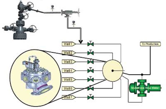 Multi-port flow selector offers production testing alternative | Offshore