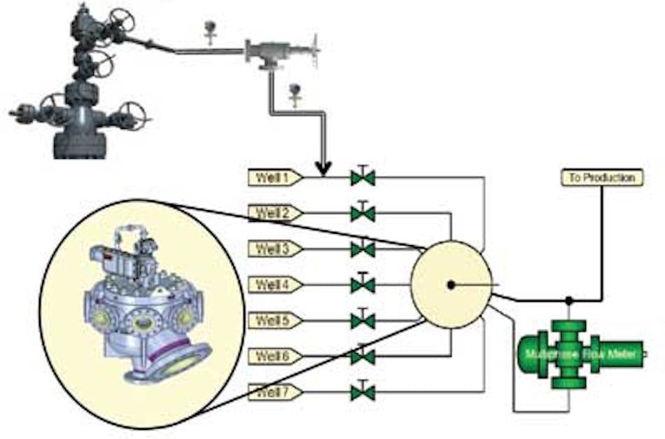 Multi-port flow selector offers production testing alternative | Offshore