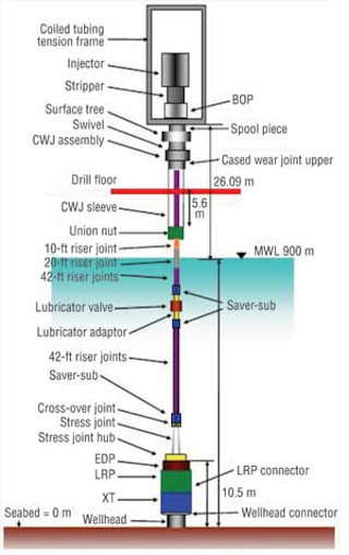 New drill pipe system offers intervention alternative | Offshore Magazine