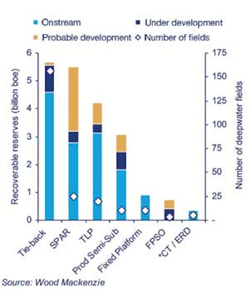 Wet tree facilities drive subsea demand in deepwater GoM | Offshore