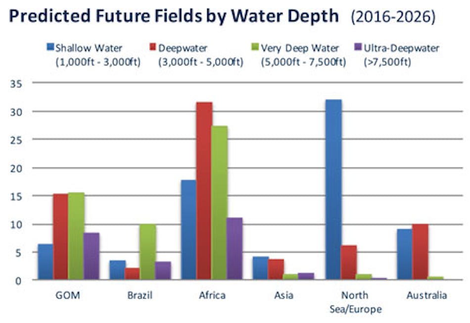 Study examines riser system applications, industry trends | Offshore