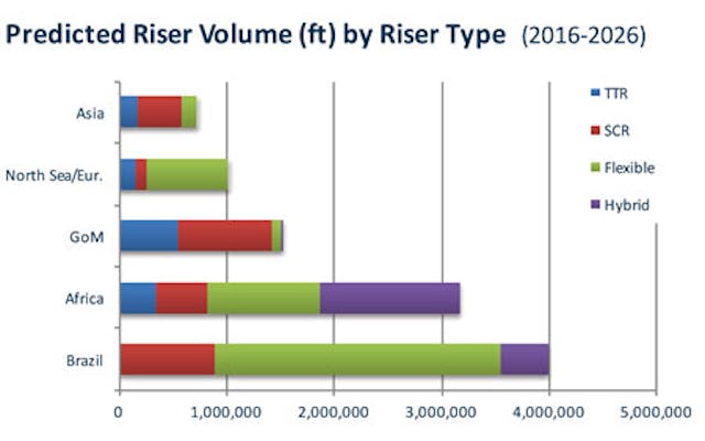 Study examines riser system applications, industry trends | Offshore
