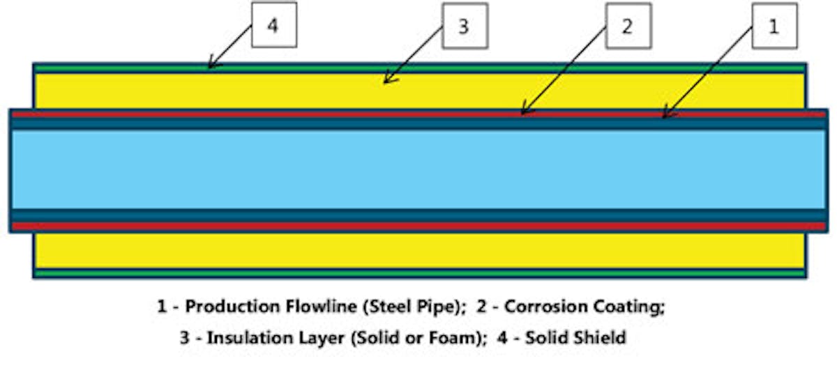 Non-chemical products offer effective flow assurance solutions | Offshore