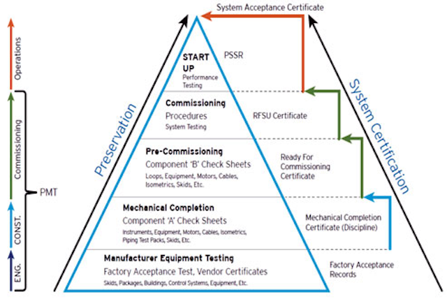 Chevron Nigeria project benefits from systems completion | Offshore