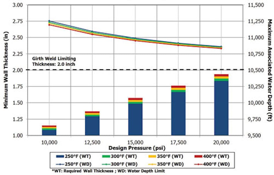HP/HT wells forcing rethink on riser designs, materials | Offshore