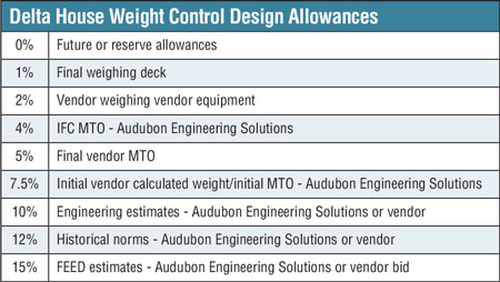 Topsides weight control prevents project delays | Offshore Magazine