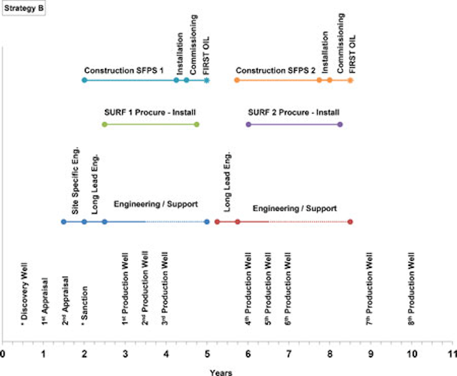 Phased approach facilitates deepwater development | Offshore Magazine