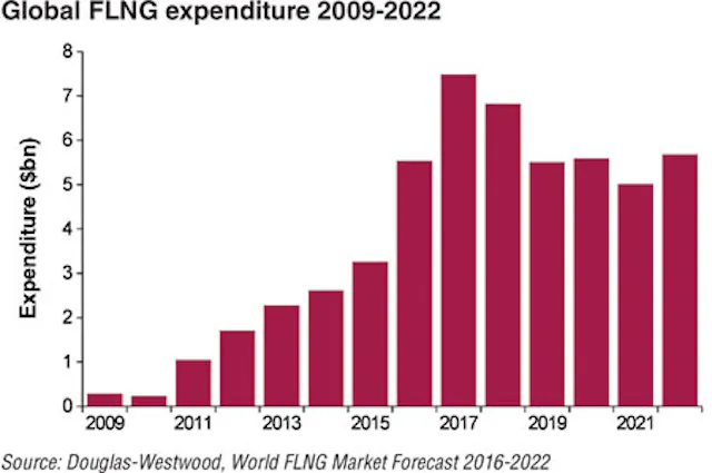Long-term demand still strong for FLNG units | Offshore
