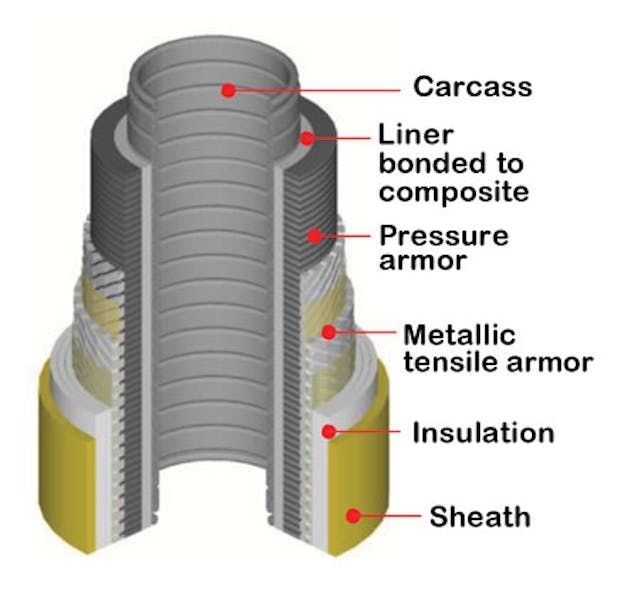 New composite riser design resists corrosion and fatigue | Offshore