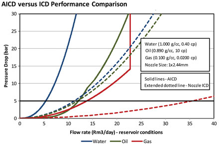 Autonomous inflow control devices improve sand control | Offshore