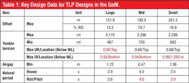 New TLP design may overcome water depth limitations | Offshore